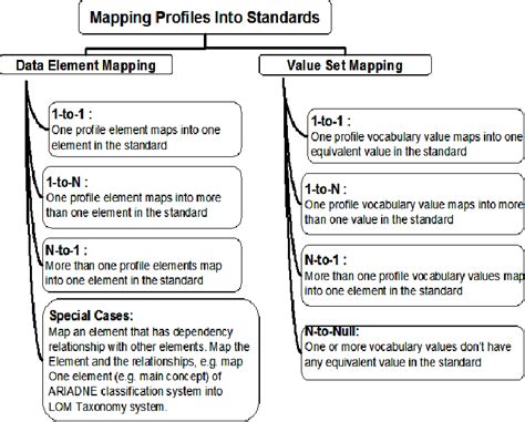 Types Of Metadata Mappings From Profiles Into Standards Download