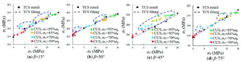 Strength Envelopes Under Confining Pressure Unloading Simulation Of