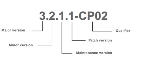 what does the version numbers mean in a software