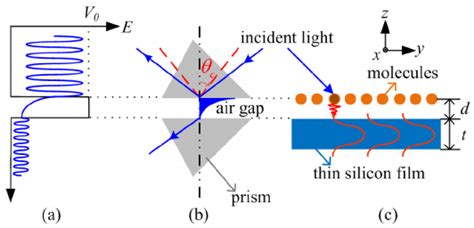 A Quantum Tunneling Through A Potential Barrier B Photon Tunneling