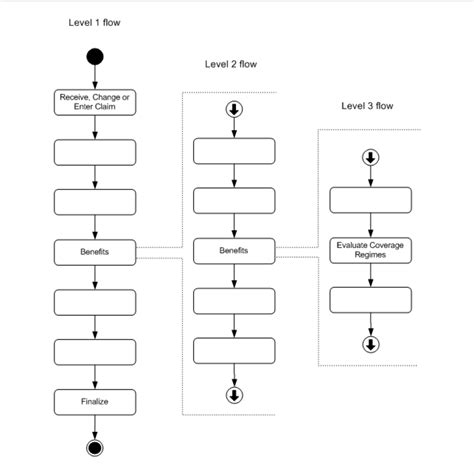 Flow Overview Oracle Health Insurance Claims Adjudication And Pricing