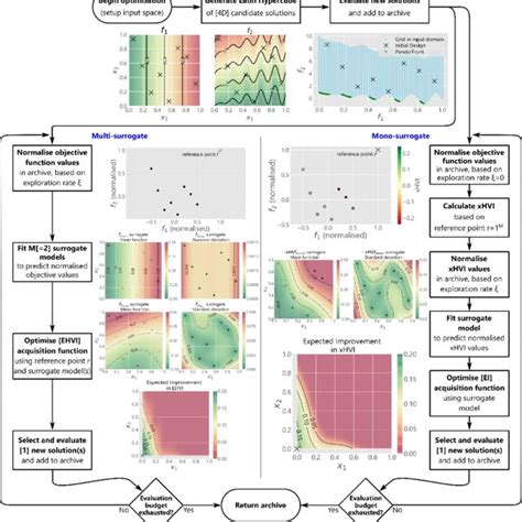 Process Diagram Comparing Multi Objective Bayesian Optimisation With Download Scientific