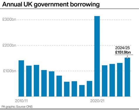 Uk Government Borrowing Exceeds Forecast As Tariffs To Weigh On Public