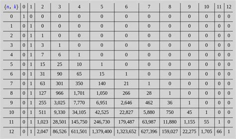 Stirling Numbers Of The Second Kind Rosetta Code