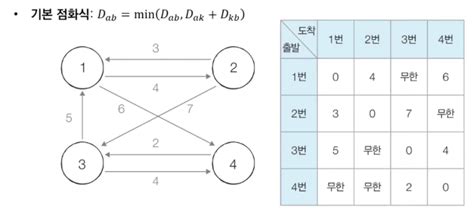 [알고리즘] 플로이드 워셜 알고리즘 floyd warshall algorithm