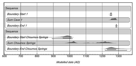 2 bayesian modeled ¹4c ams dates from promontory cave 1 and chournos