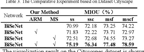 Table 3 From An Urban Road Semantic Segmentation Method Based On
