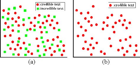 Figure 1 From An Incremental Chinese Text Classification Algorithm