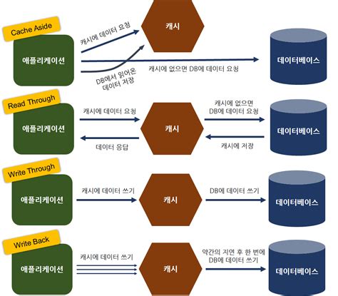 Redis 서버 구축은 이렇게 BESPIN Tech Blog