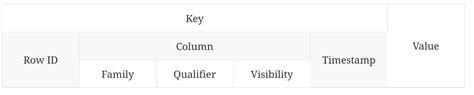 a guide to apache accumulo