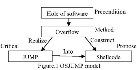 Figure 1 From Detect Polymorphic Worms Based On Semantic Signature And