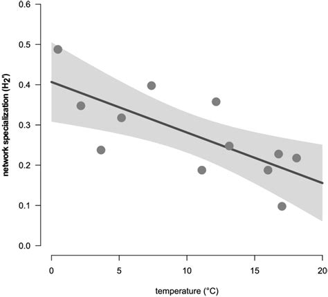 The Relationship Of The Complementary Network Specialization H 2 And Download Scientific