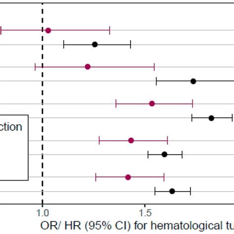 Mortality Mace And Re Infarctiondeath Comparison Between Stemi And
