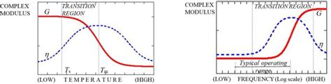 A Effect Of Temperature On Complex Modulus Behavior B Effect Of