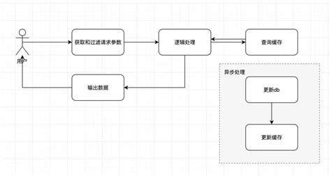 面试官灵魂三问：redis是什么？有什么作用？怎么测试？ 面试官问你一般用redis做什么 csdn博客