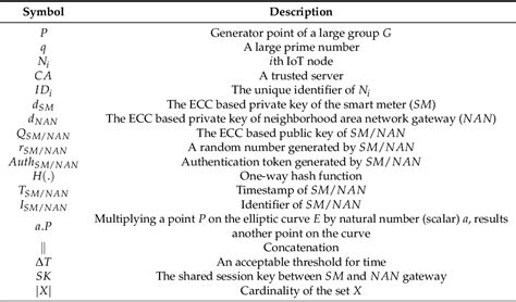 table 2 from smart grid security a puf based authentication and key