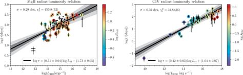 The Radius Luminosity Relation For The Mg Ii Left Panel 94 Sources