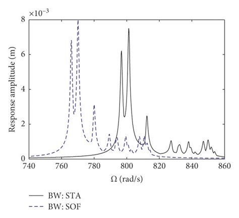 Forced Response Of Tuned And Mistuned Bladed Disk Excited By Backward Download Scientific