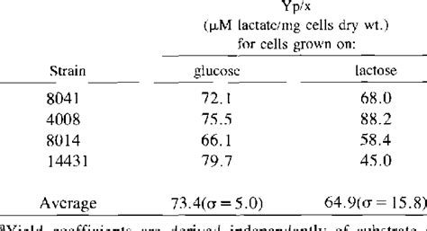 Yield Coefficients Ypx Lm Lactate Producedmg Cell Dry Wt A For