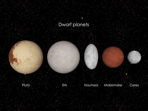 Planets And Dwarf Planets In Our Solar System