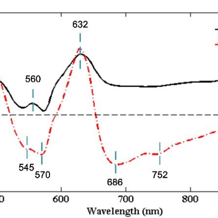 The 2D COS Spectrum Of Samples With Various Adulteration Levels A Download Scientific