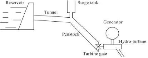 Figure 1 From Remote Monitoring Of Micro Hydropower Plants Using Python Semantic Scholar