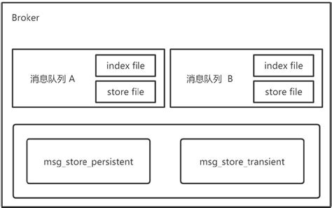 rabbitmq介绍、概念、基本架构 rabbitmq架构 csdn博客