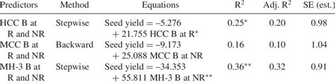 regression equations following stepwise and backward method of analysis