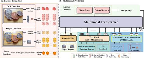 figure 1 from adversarial training with ocr modality perturbation for