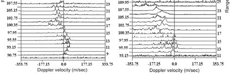 Doppler Velocity Spectra Of Good Echoes Obtained At Four Beam
