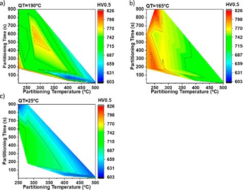 Colour Maps Of The Hardness Vs Partitioning Conditions For Each Qt Download Scientific Diagram