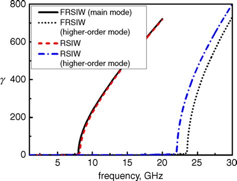 Simulated Propagation Constants Of Frsiw And Rsiw Download Scientific
