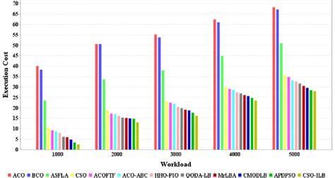 Comparison Of Cso Ilb With The Existing Schemes In Terms Of Execution Cost Download Scientific