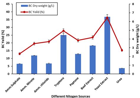 A Effect Of Different Carbon Sources On Bc Production B Effect Of