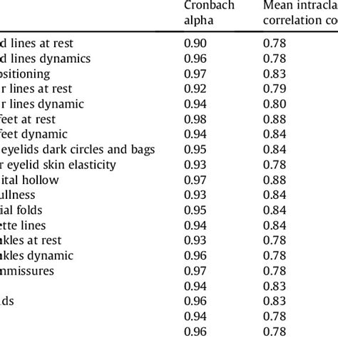 Cronbach Alpha And Intra Class Correlation Coefficients Download Scientific Diagram