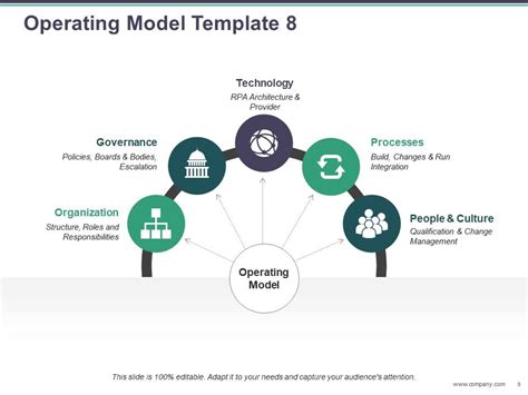 Operating Model Powerpoint Presentation Slides PowerPoint