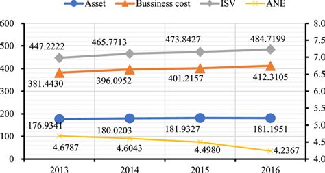 Changes In The Average Values Of Each Variable Download Scientific Diagram