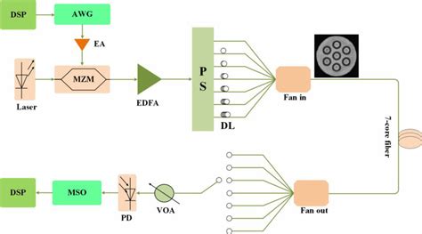 experimental setup dsp digital signal process awg arbitrary