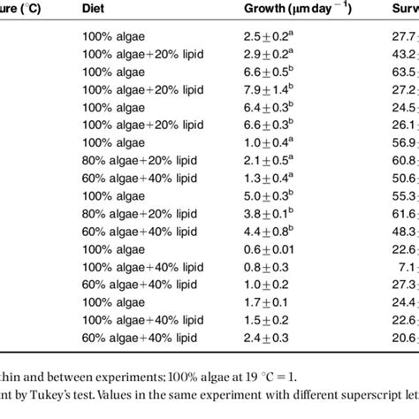Argopecten Purpuratus Growth Rate Survival And Growth Ratio Of Larvae