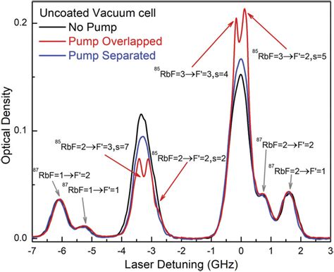 The Od As A Function Of The Probe Laser Detuning From The F 3 → F