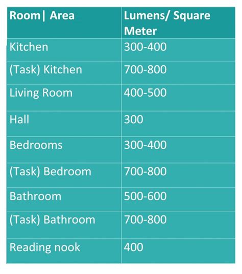 Residential Lumens Per Square Foot