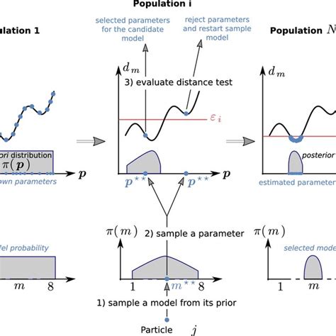 Illustration Of The Principles Of The Abc Smc Algorithm Download Scientific Diagram