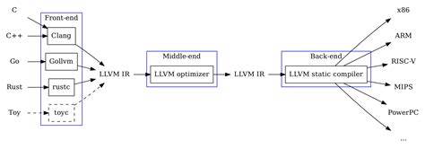 a quick primer about llvm — understanding llvm transformation passes 0