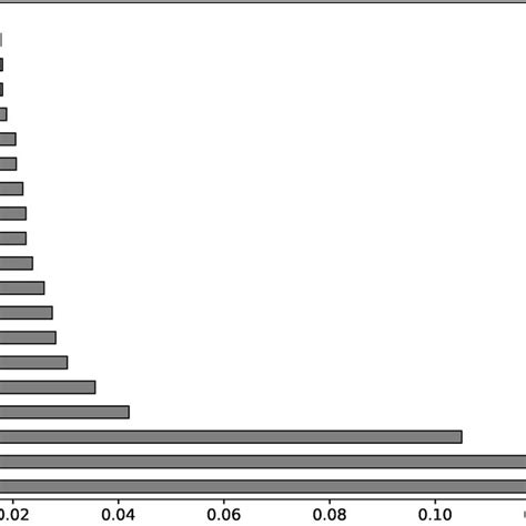 Feature Importance From A Rf Primary Activity Classifier Download