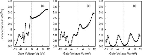 The Equilibrium Conductance As A Function Of The Gate Voltage For