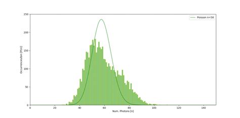 photon counting and statistics physicsopenlab