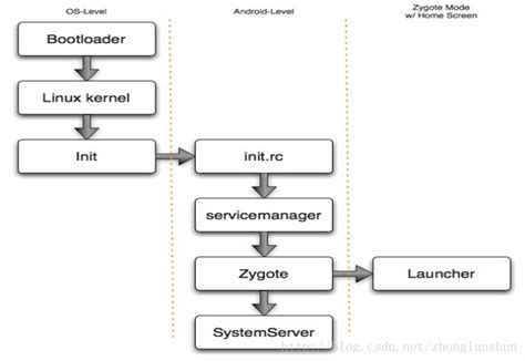 Android系统启动流程分析（一）android系统启动流程时序 Csdn博客