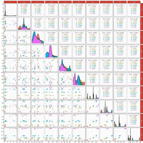 Pearson Correlation Diagram Of Functional Traits With Diversity And Download Scientific Diagram