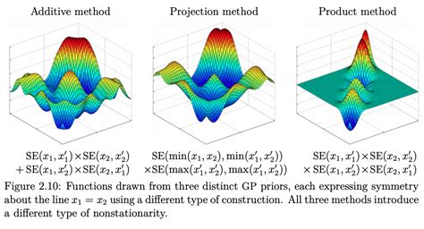 7 gaussian processes — introduction to scientific machine learning for