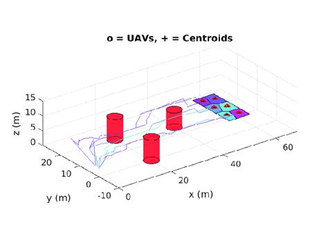Complete Trajectories Of The Multi Uav System Showing The Obstacle Download Scientific Diagram